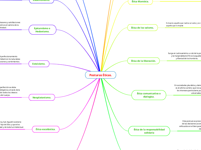 Posturas Éticas. - Mind Map